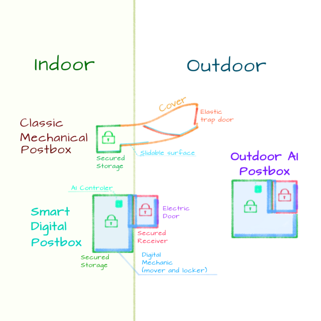 AI IoT Postbox - ibisPaint