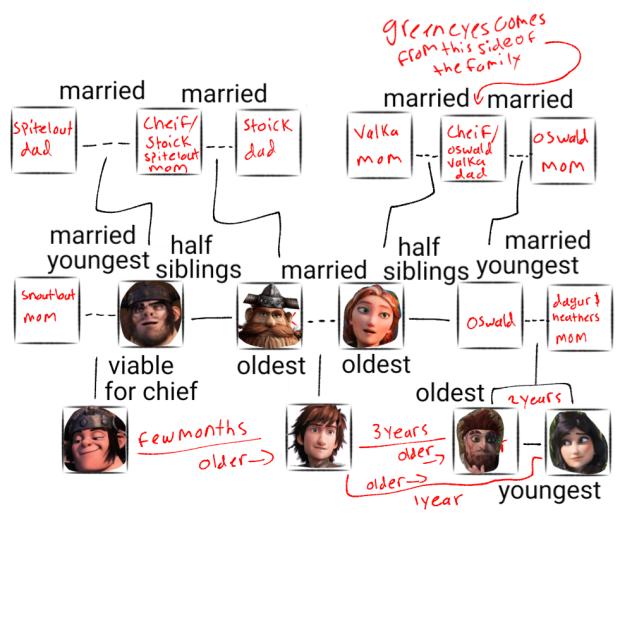 httyd family tree my version - ibisPaint