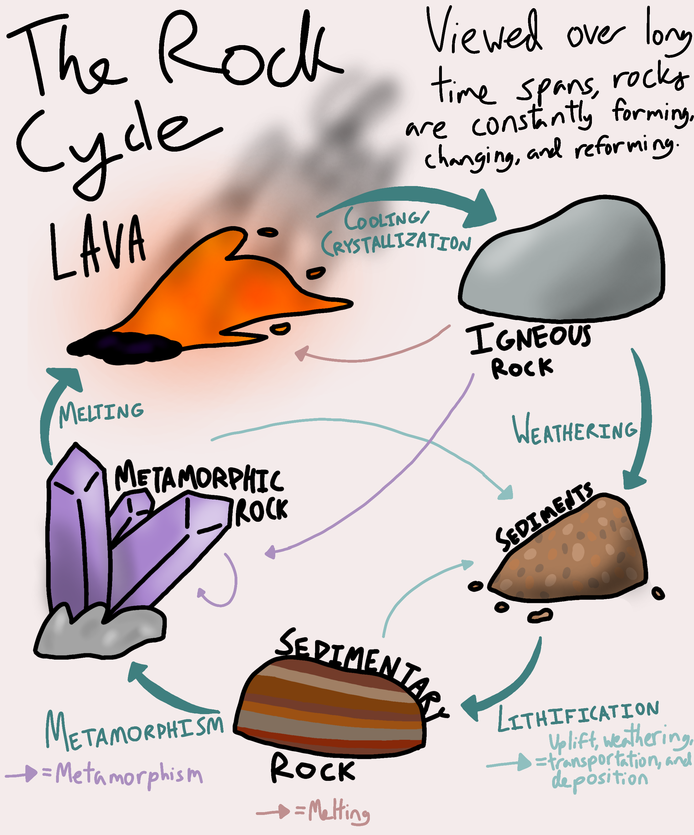 The Rock Cycle - ibisPaint