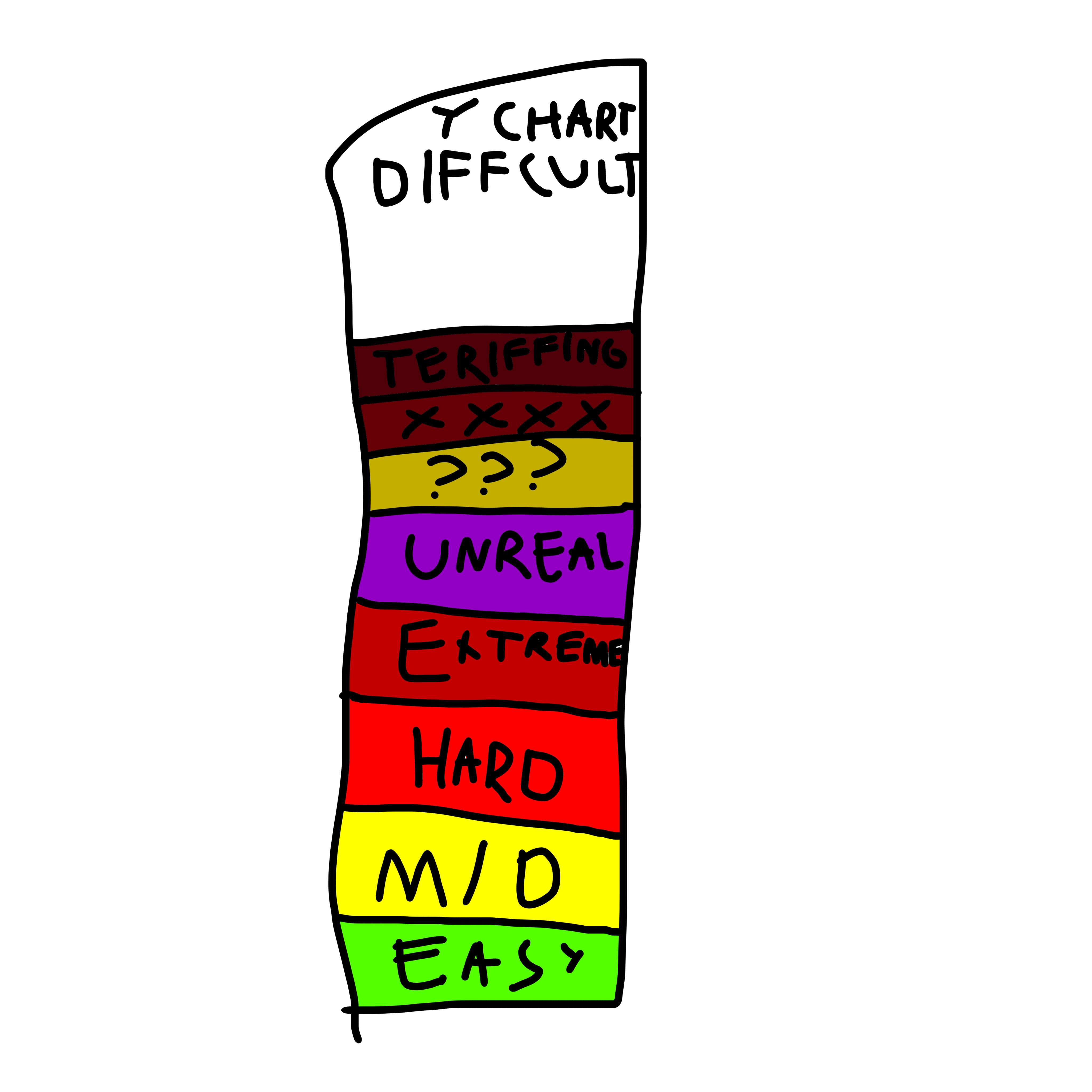 Diffculty chart - ibisPaint